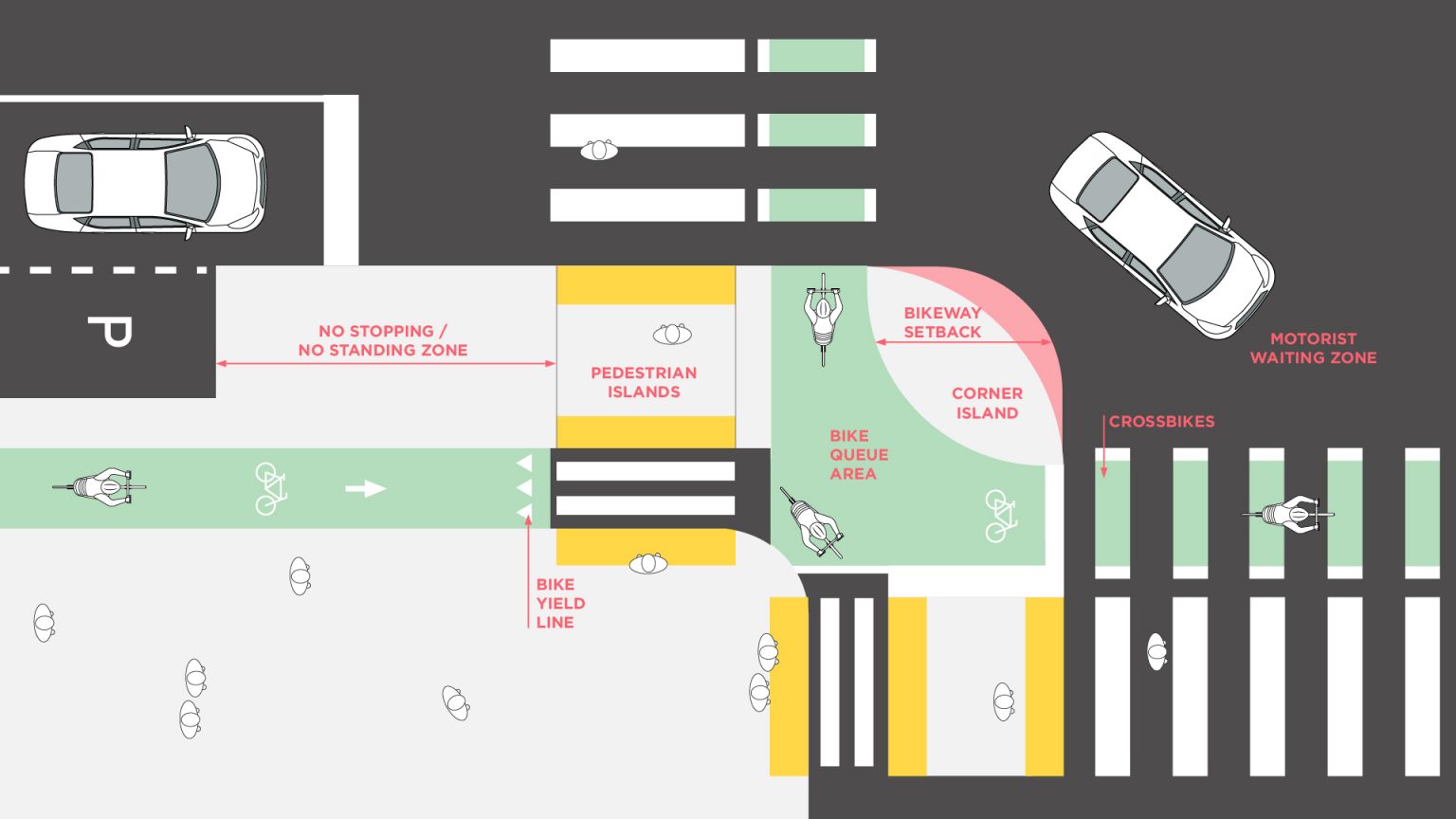 Protected intersections are an optimal solution to improve road safety